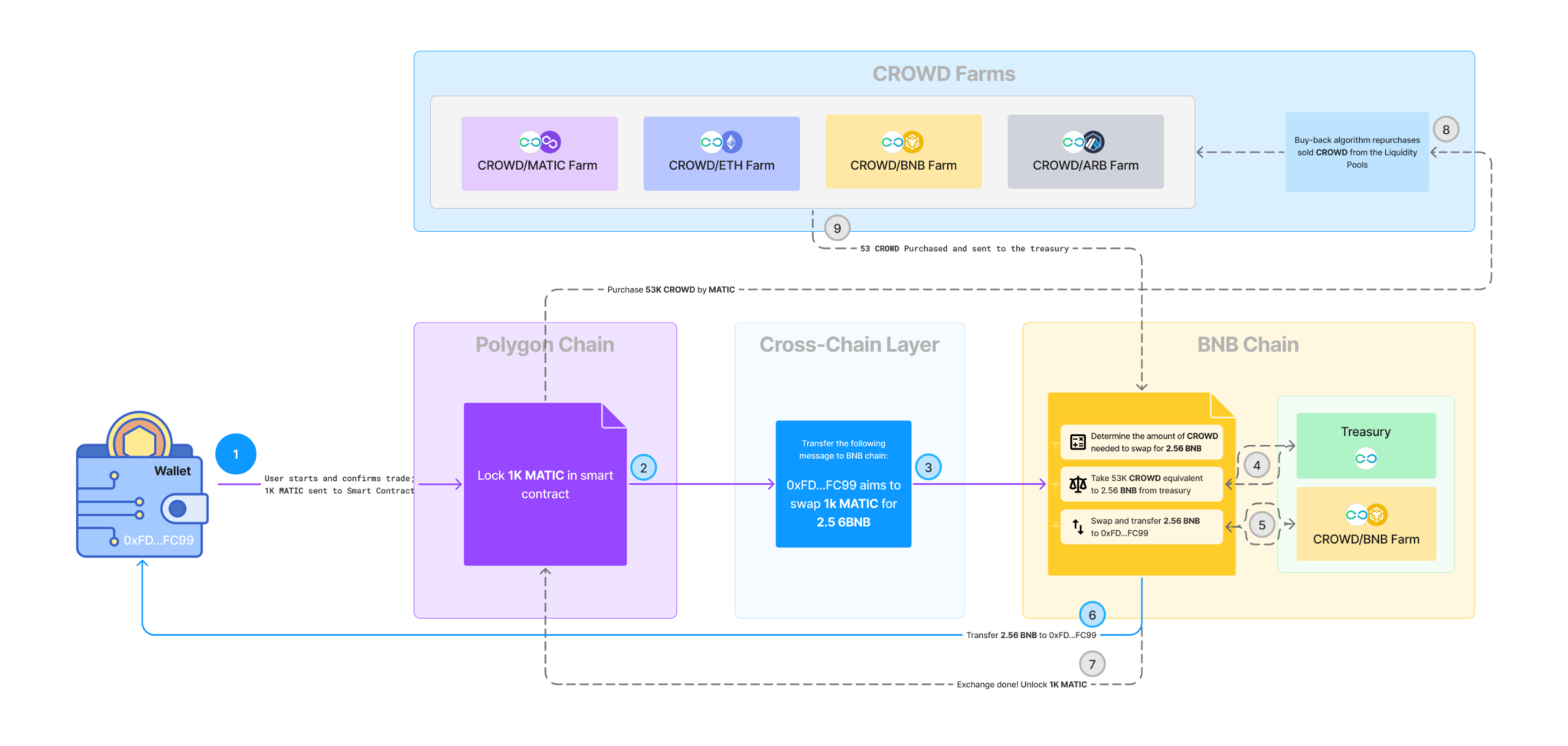 Token Use Cases - CrowdSwap